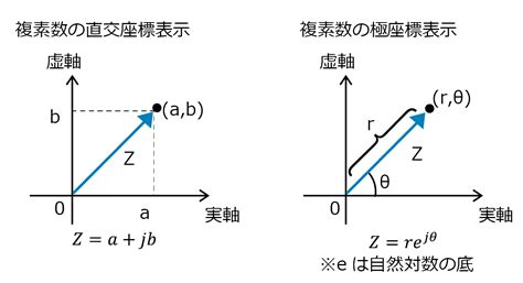 交流回路と複素数の関係 交流（ac）の基礎 Techweb