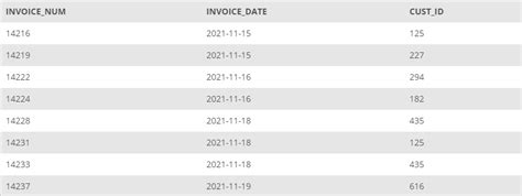 Solved Task 1 For Each Invoice List The Invoice Number And Chegg Com