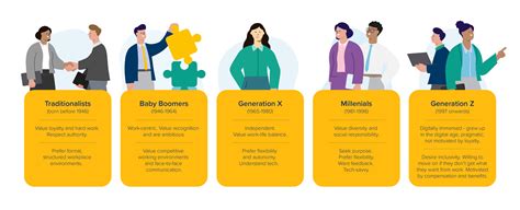 Managing Generational Diversity In Today S Workforce