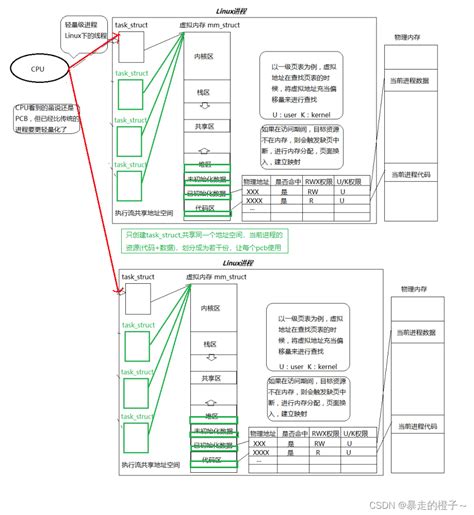 linux 线程概念and线程控制 linux的线程id是多少位数 csdn博客