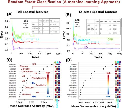 a b random forest rf classification models showing cumulative