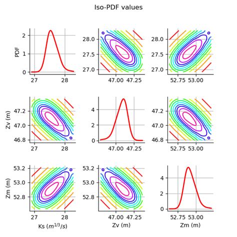 Calibration Of The Flooding Model — Openturns 1 21 Documentation