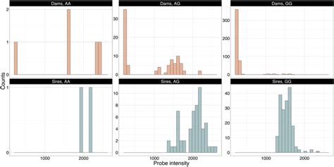 Genotype Profile Of The Top Associated Snp On Chromosome 3 With Average