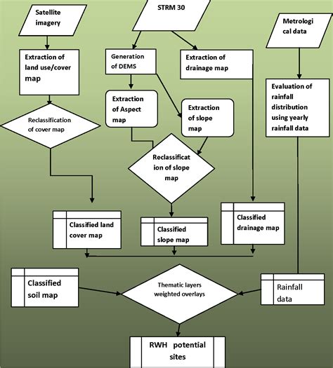 Figure 2 From A Multi Criteria Decision Support System Mdss For Identifying Rainwater