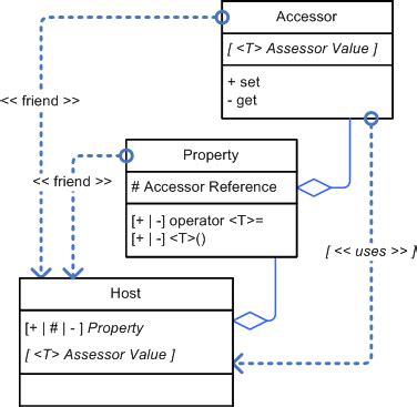 C Implementation Of The C Property And Indexer With Accessor Modifiers CodeProject