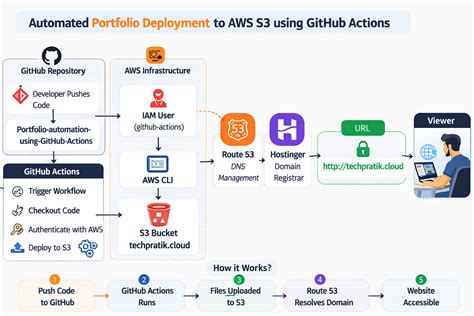 Automated Portfolio Deployment To Aws S3 Using Github Actions By