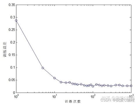 m基于ga遗传优化的bp神经网络时间序列预测算法matlab仿真 知乎