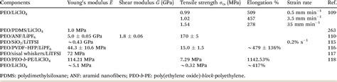 Table 2 From Electro Chemo Mechanics Of Lithium In Solid State Lithium Metal Batteries