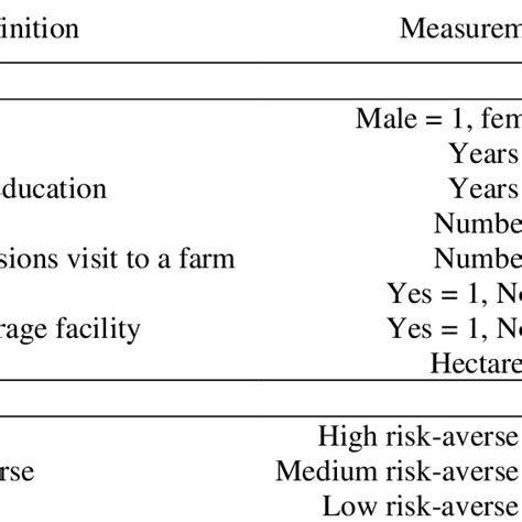 Definition And Measurement Of Variables Download Scientific Diagram