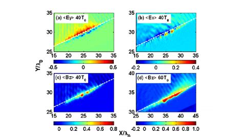 Distributions Of The Quasistatic Electric Field Along The Y Direction Download Scientific