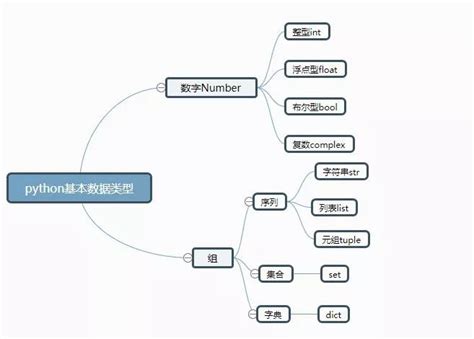 Python的基本数据类型学习达内python培训