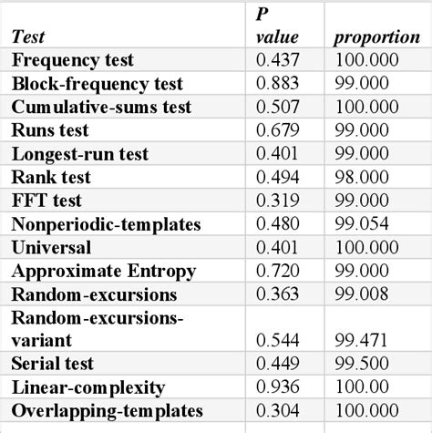 Table 3 From Pseudo Random Number Generator Based On Look Up Table And