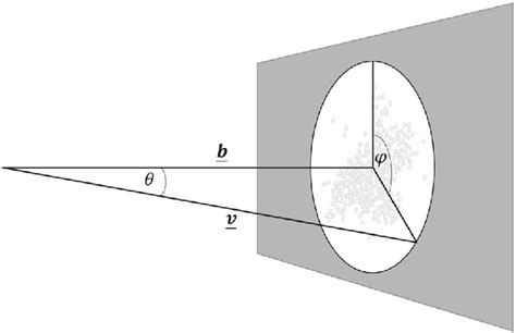 Pellet Angle Distributions V Is The Vector Of The Pellet Emission