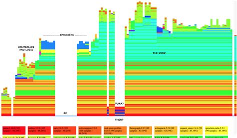 rails development mode memory leak and slowdown also on new apps · issue 32892 · rails rails