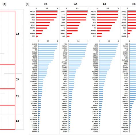 Distribution Of ATC Codes Level Left And Level Right From All Download Scientific