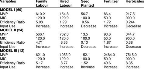 Marginal Value Product And Marginal Input Cost Of The Rice Farms Download Scientific Diagram
