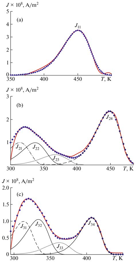 Color Online Experimental Solid Lines And Calculated Dashed Lines Download Scientific