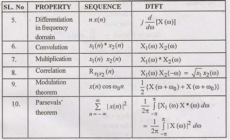 Discrete Time Fourier Transform Dtft