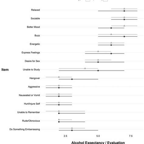 Median And Interquartile Range IQR Of Expectancy And Evaluation Items Download High