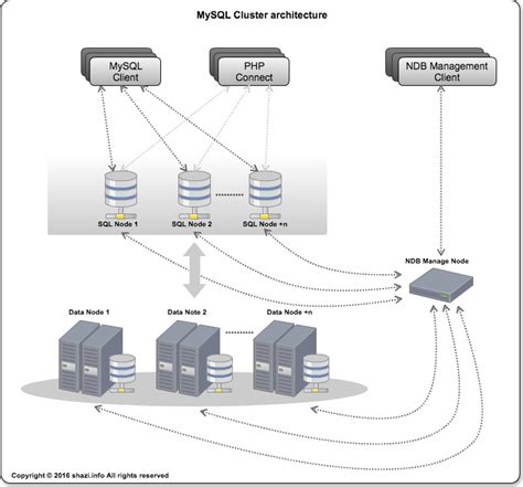 架設 Ha 高可用性：mysql Cluster 叢集 74115629 Mr 沙先生