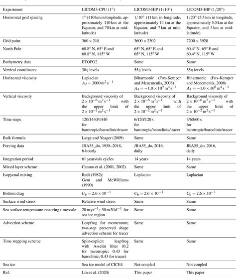 Table 1 From The Gpu Version Of Lasgiap Climate System Ocean Model
