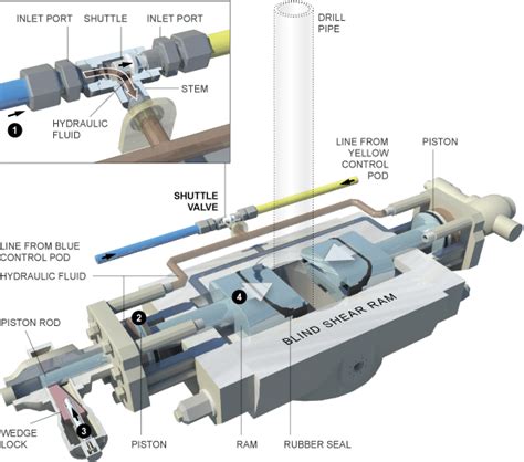 Subsea Control Module Systems Safety