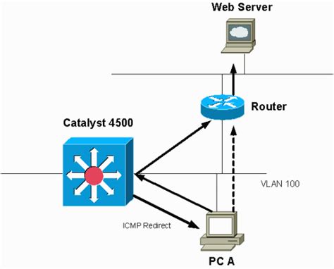 Troubleshoot High CPU Utilization On Catalyst Switches Cisco