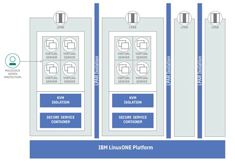 build and configure hashicorp vault on ibm cloud hyper protect virtual