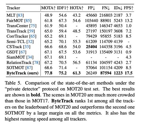 Bytetrack Multi Object Tracking By Associating Every Detection Box