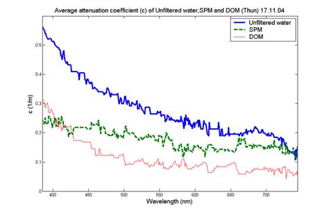 Mean Beam Attenuation Coefficient C Of Particulate And Dissolved