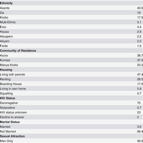 Descriptive Statistics For Demographic Variables N 137 Download
