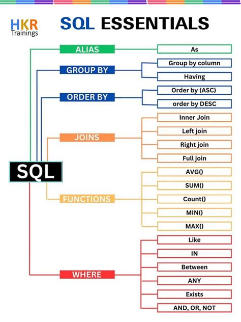 Hkr Trainings On Linkedin Master The Basics Of Sql With Our Sql
