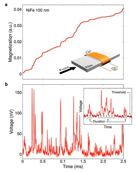 File Bohn Et Al Barkhausen Noise Nature 2018 Png [encyclopedia Magnetica™]