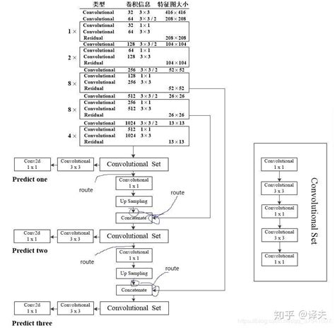 yolov3自学笔记一 知乎
