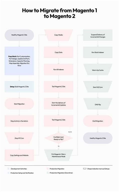 Magento 2 Migration Checklist A Step By Step Guideম্যাজেন্টো ২ মাইগ্রেশন চেকলিস্ট একটি ধাপে