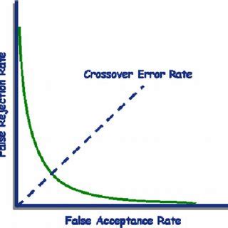 Shows Equal Error Rate Download Scientific Diagram