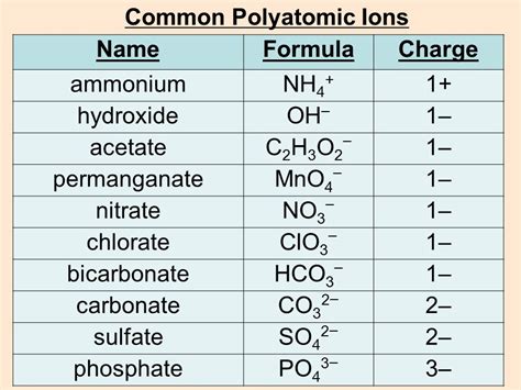 Polyatomic Molecules List
