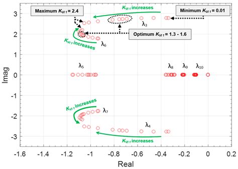Eigenvalue Trajectory Of Dominant Poles Over Variations Of Virtual