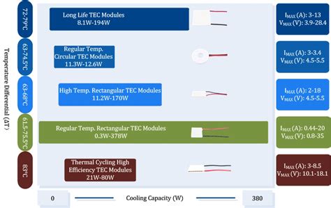 High Performance Low Cost Tec Modules