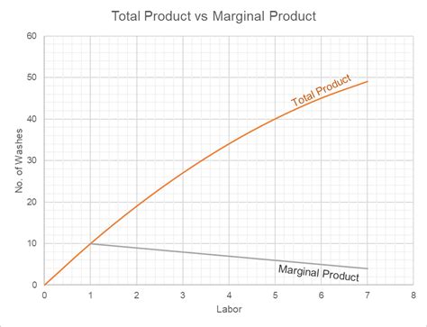 Marginal Product Graph
