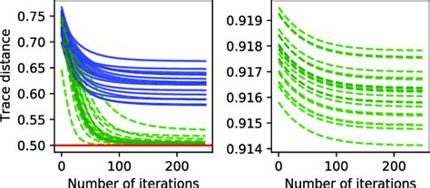 Left Trace Distance From Target Bell State Versus Iteration Of Download Scientific Diagram