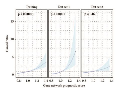 Risk Stratification Model Using Representative Genes Of Download
