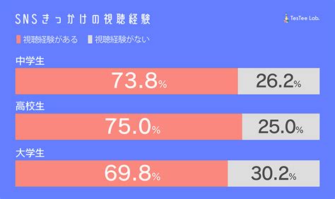 中・高・大学生に聴取／利用率トップ2のsnsは「line」と「instagram」【テスティー調査】：markezine（マーケジン）
