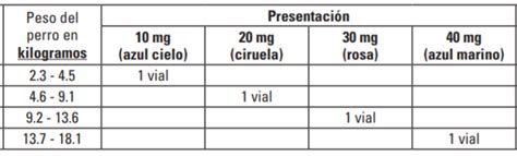 Cytopoint® Zoetis Ec