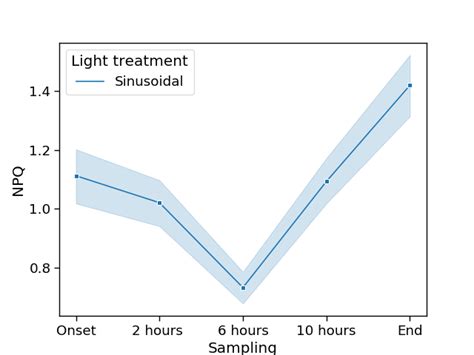Python After Merging Two Files One X Value Gets Repeated Twice In The Plot Stack Overflow