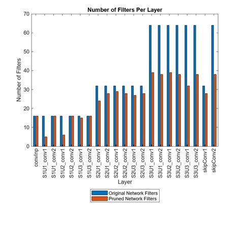 Prune Image Classification Network Using Taylor Scores Matlab And Simulink