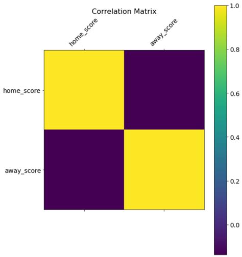 How To Create Heatmap Plot Python Base On Dataframe Of Result Football Matchs Stack Overflow
