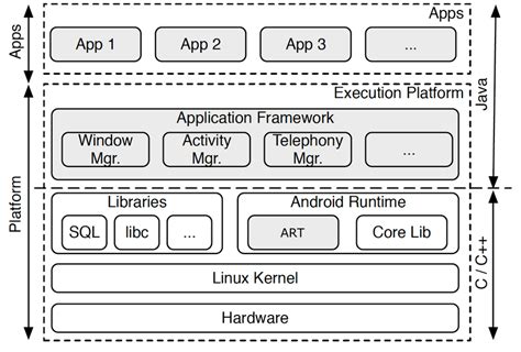 Android Architecture Download Scientific Diagram