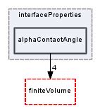 Openfoam Api Guide Src Transportmodels Interfaceproperties Alphacontactangle Directory Reference