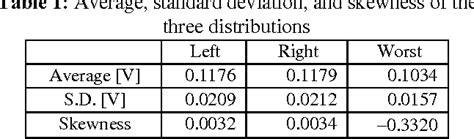 Table 1 From Bit Error Rate Estimation In Sram Considering Temperature Fluctuation Semantic